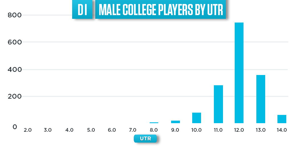 Vilken UTR-Ranking ska jag ha för college? | Athleticademix