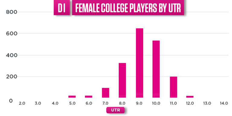 Vilken UTR-Ranking ska jag ha för college? | Athleticademix