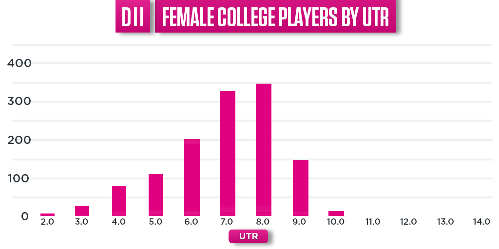 Vilken UTR-Ranking ska jag ha för college? | Athleticademix