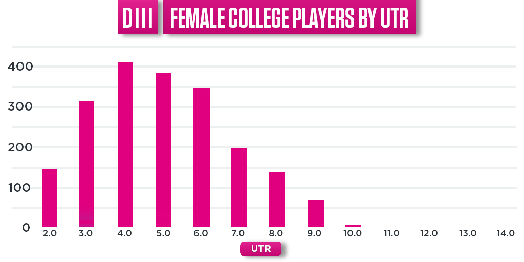 Vilken UTR-Ranking ska jag ha för college? | Athleticademix